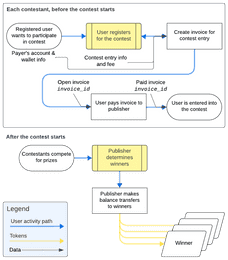 Use-case tutorial: Contests and skilled gaming