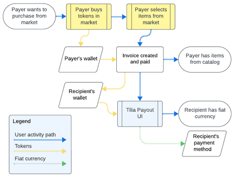 Use-case tutorial: Marketplace