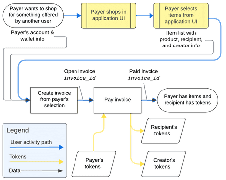 Tutorial: Make standard transactions with royalties